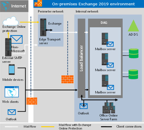 PARTE 5 – Arquitetura do Exchange Server 2019 – NameSpace ...