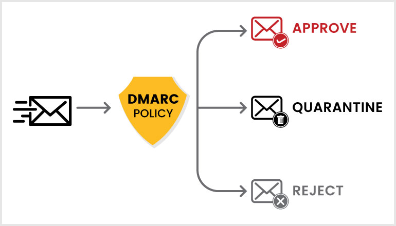 Configurar o registro DMARC para o Microsoft 365 – Blog do Chesley